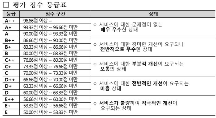 ’24년도 택배/소포 서비스 평가 결과 한국신문방송인협회